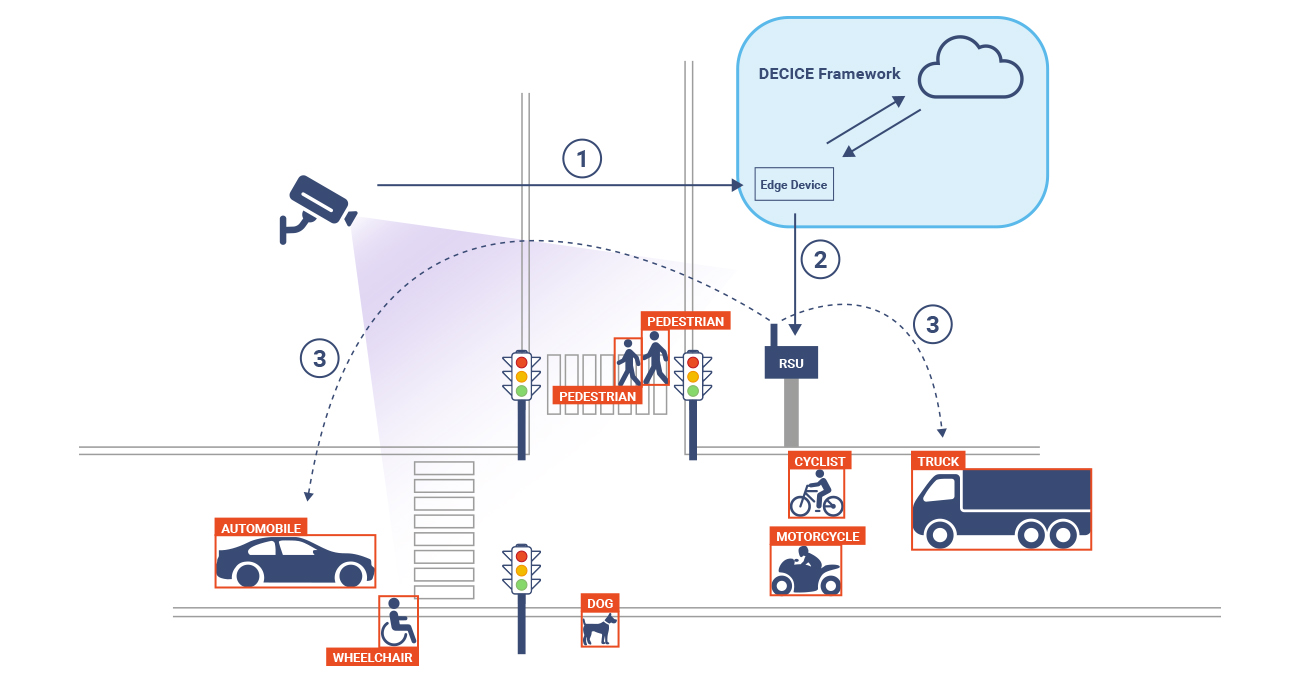Use Case 1: Enhancing Autonomous Driving with Device-Edge-Cloud Intelligent Collaboration ...