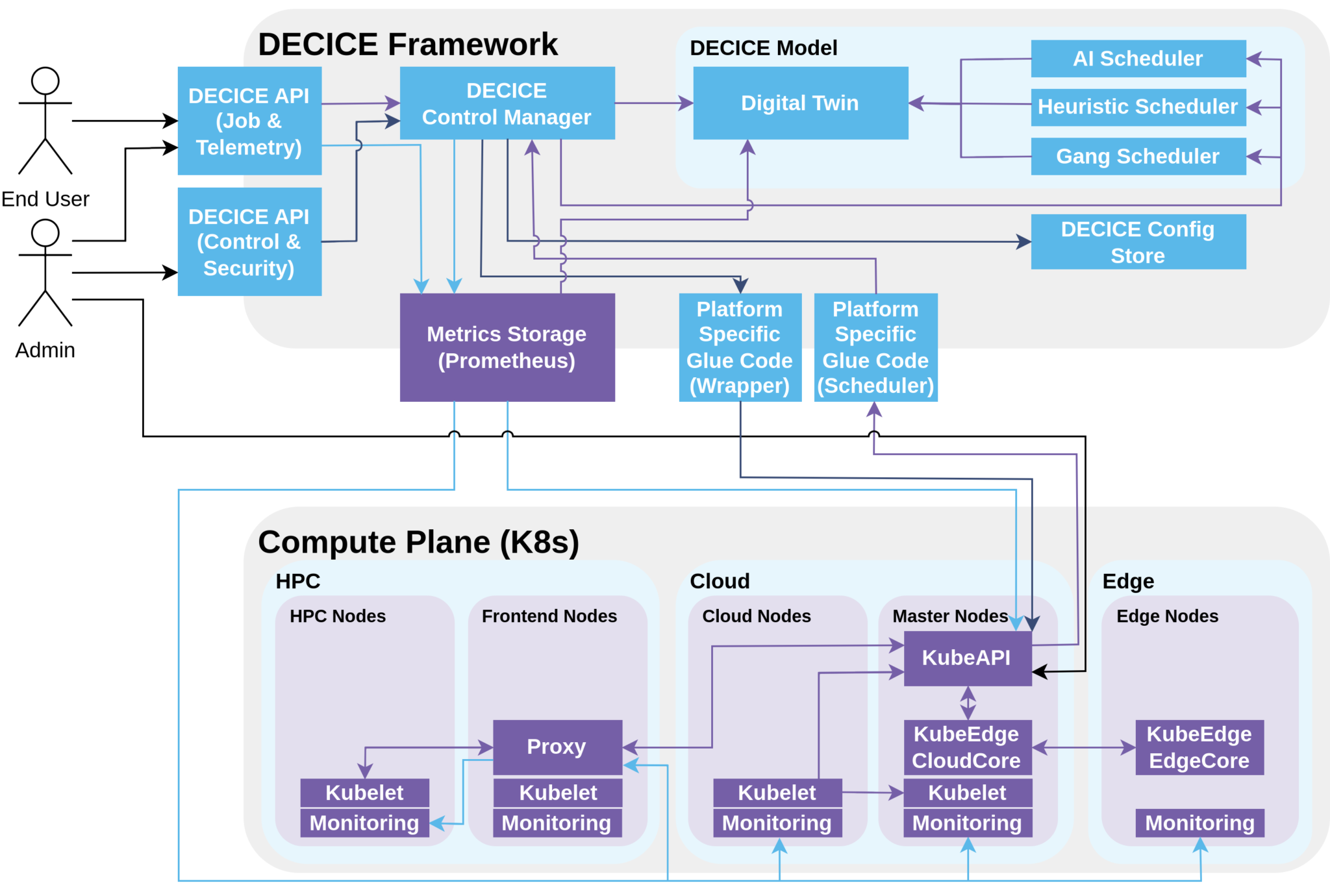 An Update to our DECICE Framework Architecture - DECICE